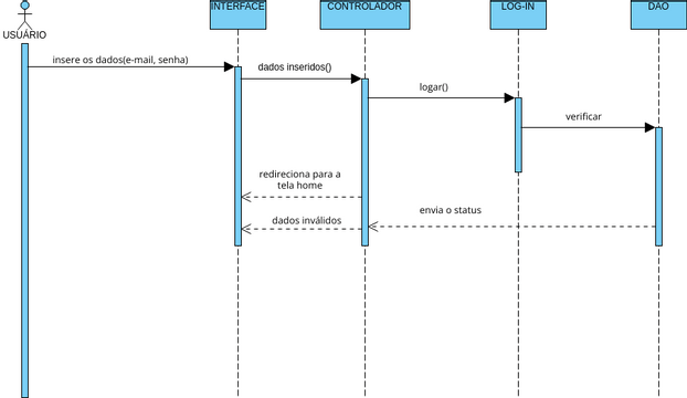 Diagrama de sequencia (log-in) | Visual Paradigm User-Contributed ...